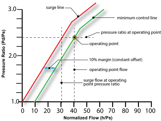 Compressor Control Surge Margin